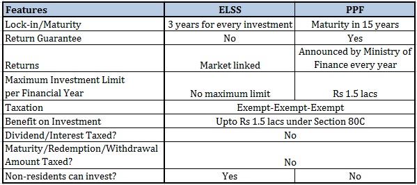 PPF vs ELSS: टैक्स बचाने के लिए आप पीपीएफ में निवेश करेंगे या ELSS में ...